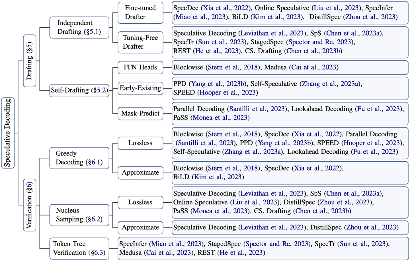 LLM推理加速新范式！推测解码（Speculative Decoding）最新综述 - 知乎