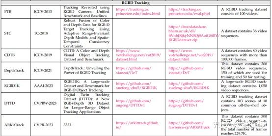 突破单一视觉！多模态目标跟踪的进化之路---首篇全面调查报告 Awesome Multi-modal Object Tracking - 知乎