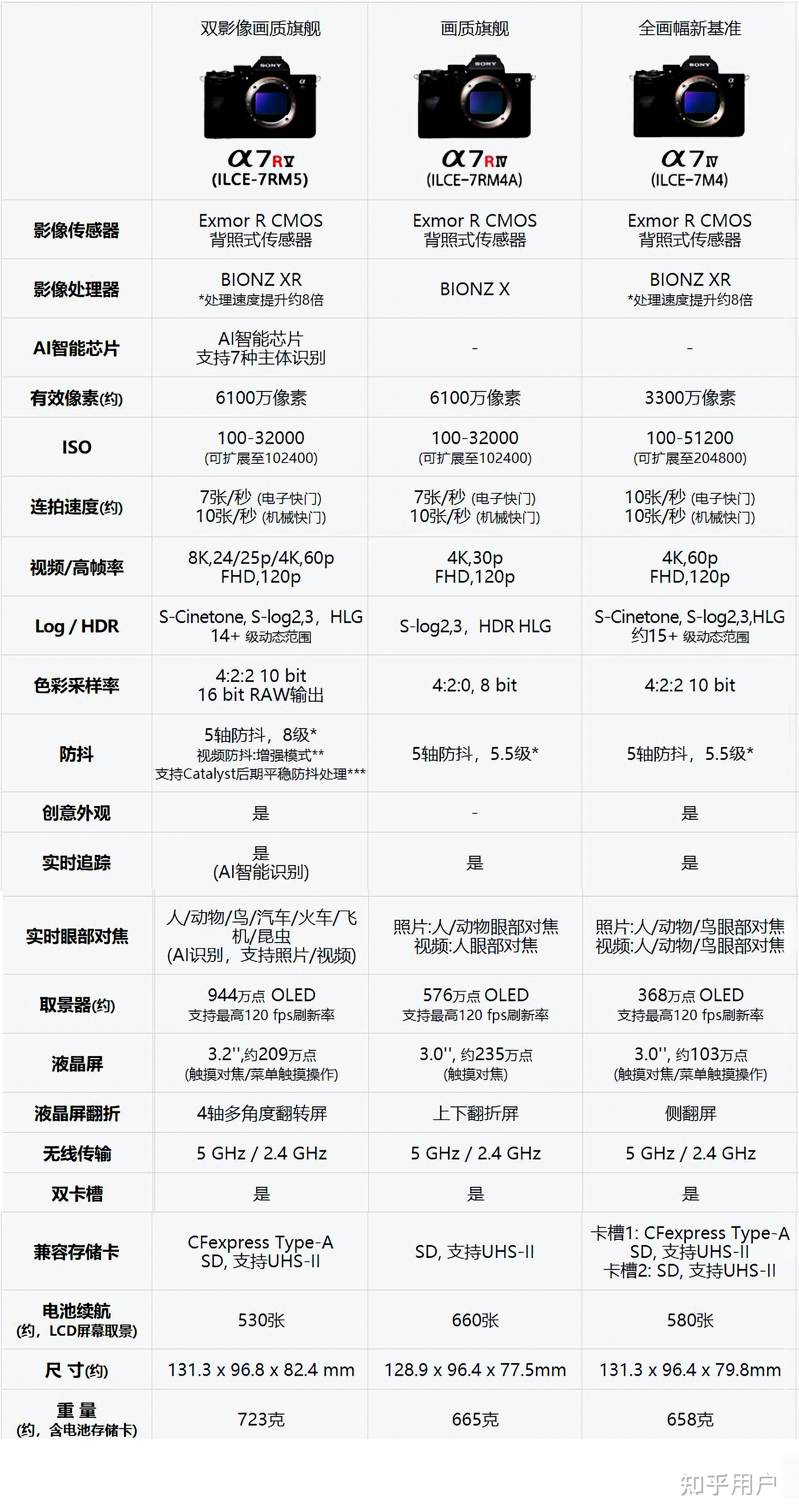 索尼A7m4、A7r4a和A7r5三款哪款更推荐？ - 知乎
