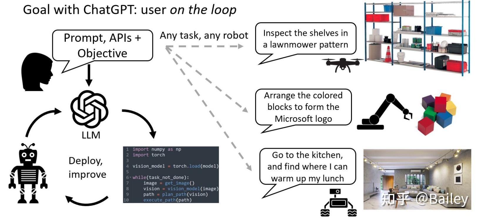 微软ChatGPT for Robotics: Design Principles and Model Abilities 论文笔记 - 知乎