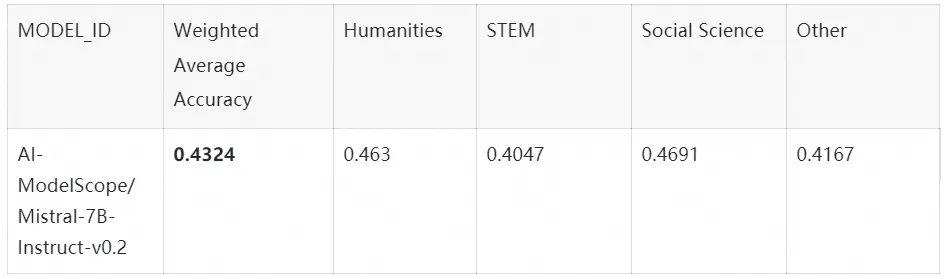 Mistral 7B v0.2 基础模型开源，魔搭社区微调教程和评测来啦！ - 知乎