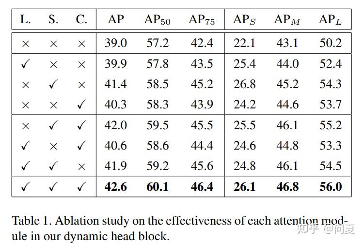 Dynamic Head：为目标检测的统一检测头-CVPR2021 - 知乎