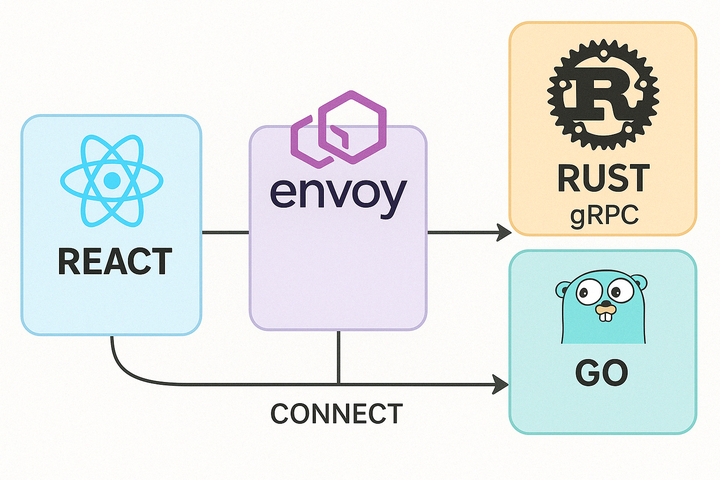 用现代方式在 React 中使用 gRPC：从 gRPC-web 到 Connect - 知乎