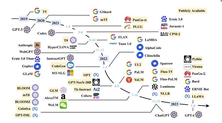 从T5到GPT-4，最新大语言模型综述 - 知乎