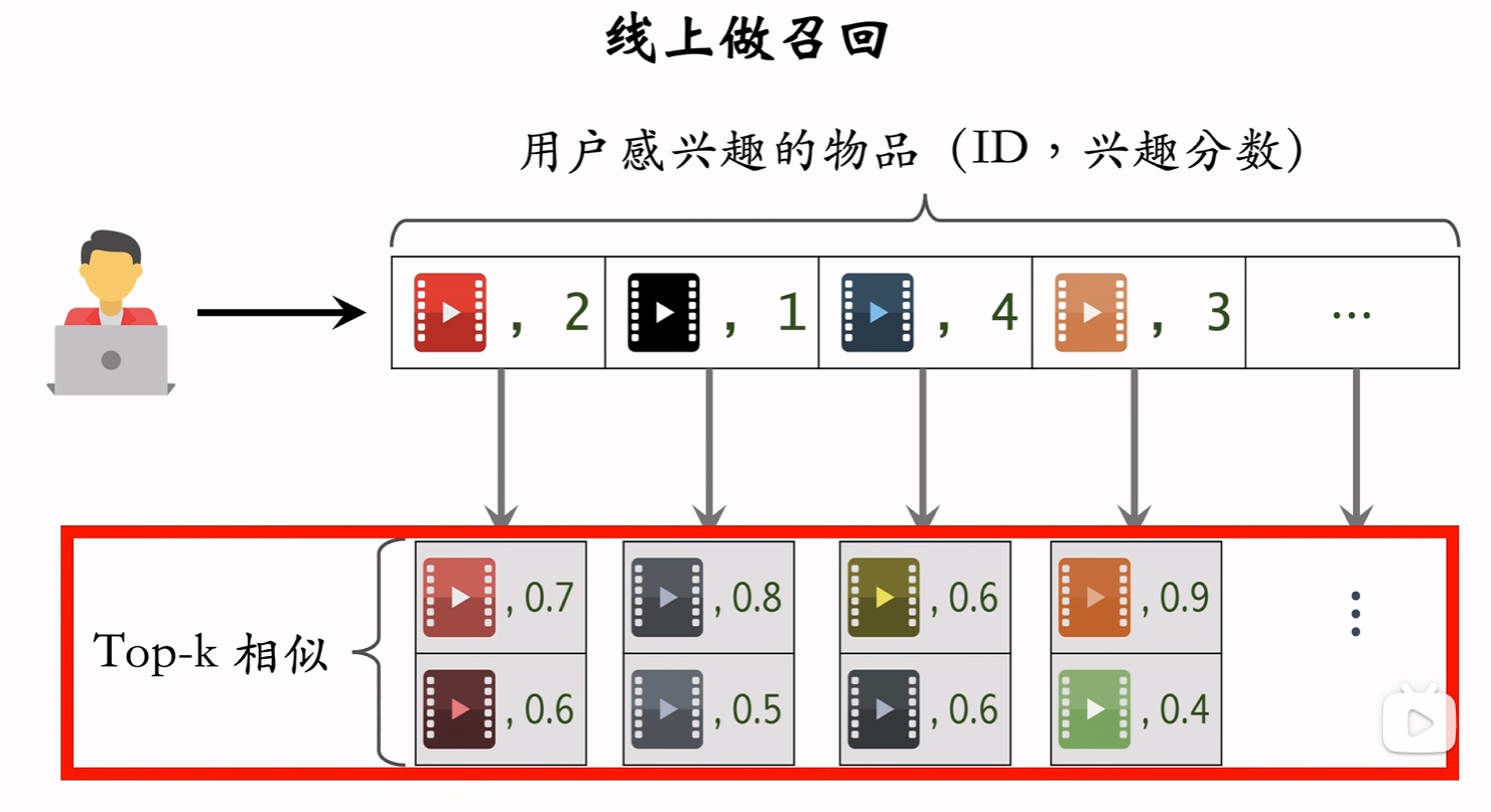 【推荐系统召回】ItemCF、Swing、UserCF模型 - 知乎