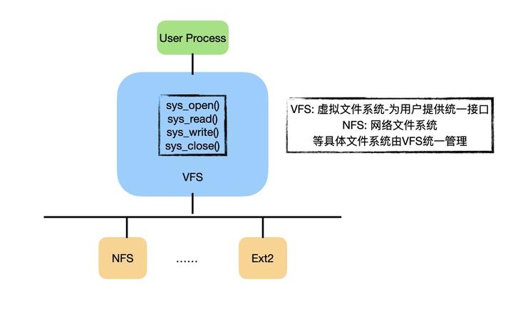 剖析linux虚拟文件系统vfs 知乎 