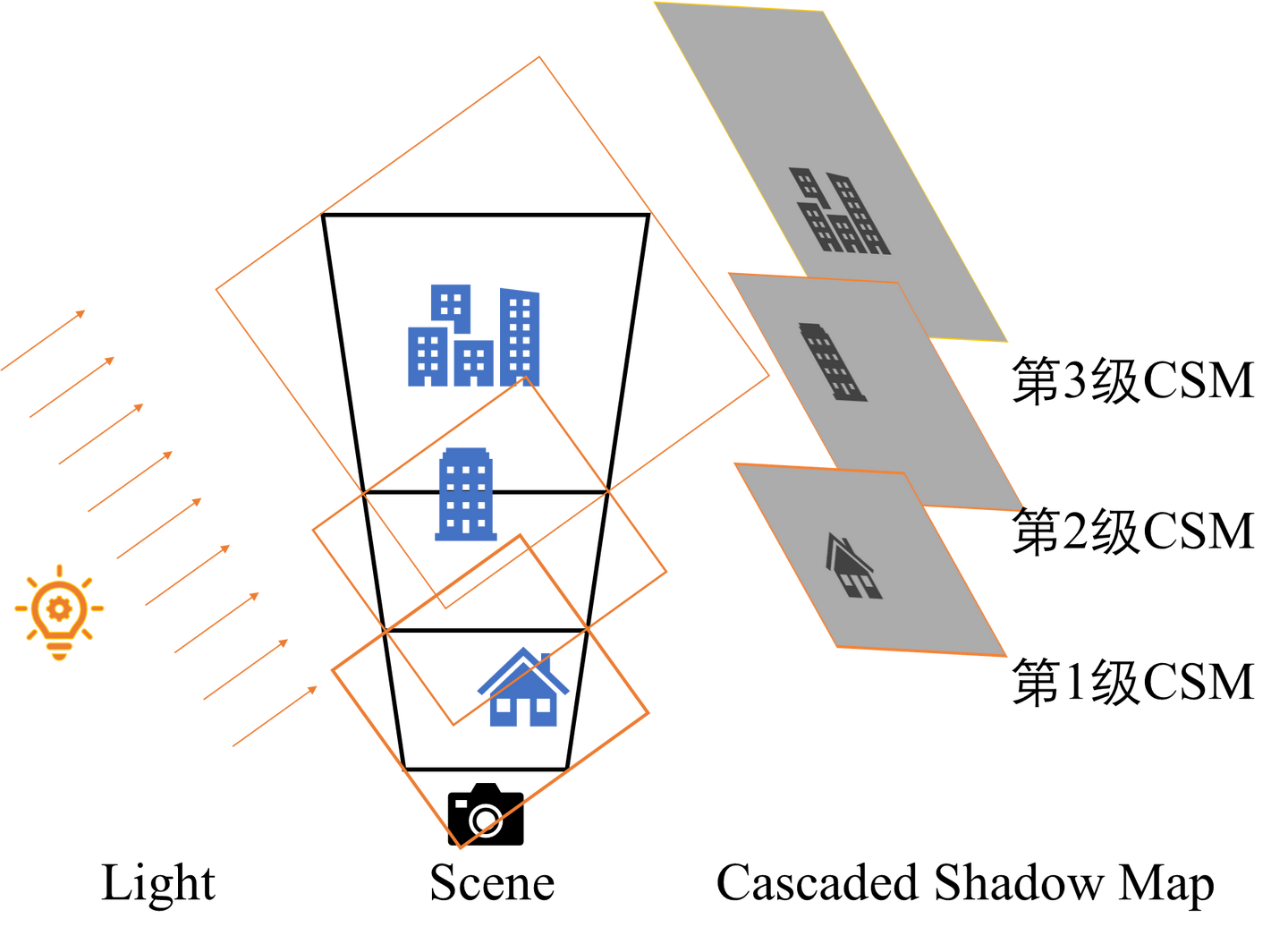 [OepnGL]使用OpenGL实现级联阴影(Cascaded Shadow Map) - 知乎