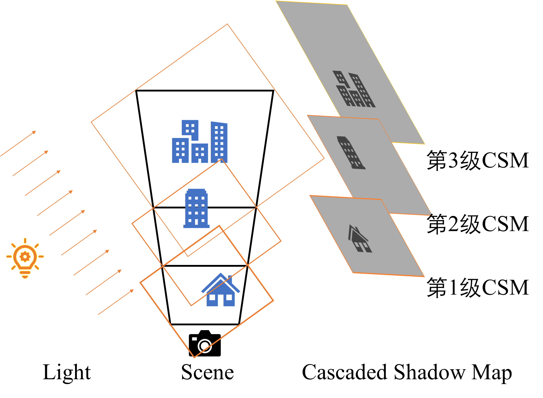 [OepnGL]使用OpenGL实现级联阴影(Cascaded Shadow Map) - 知乎