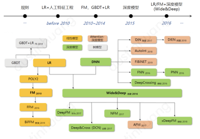 推荐系统CTR预估学习路线：从LR到FM/FFM探索二阶特征的高效实现 - 知乎