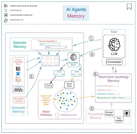 AI Agent的记忆工厂：一文看懂AI Agent的记忆设计 - 知乎