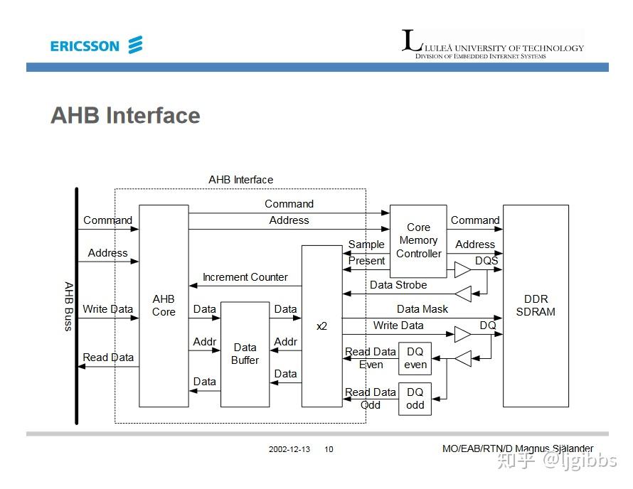 Ddr 学习时间 Part A 1：一篇 2002 年的 Ddr 控制器设计硕士论文 知乎
