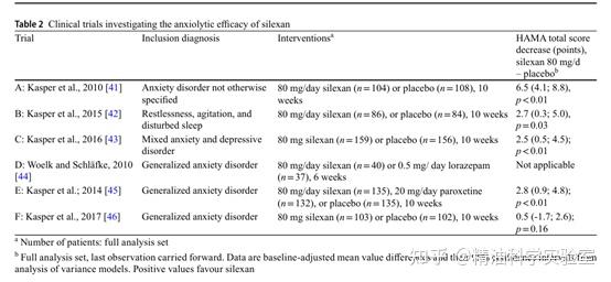 西乐生（Silexan）在焦虑、抑郁及相关障碍中的应用：药理学背景与临床数据 - 知乎