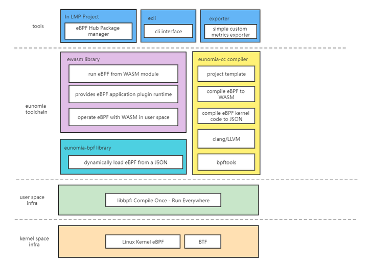 当 WASM 遇见 eBPF ：使用 WebAssembly 编写、分发、加载运行 eBPF 程序 - 知乎
