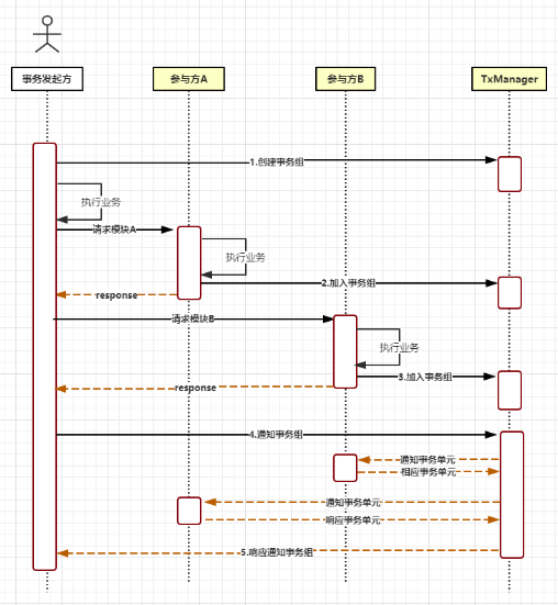 分布式事务—LCN原理及使用方式 - 知乎