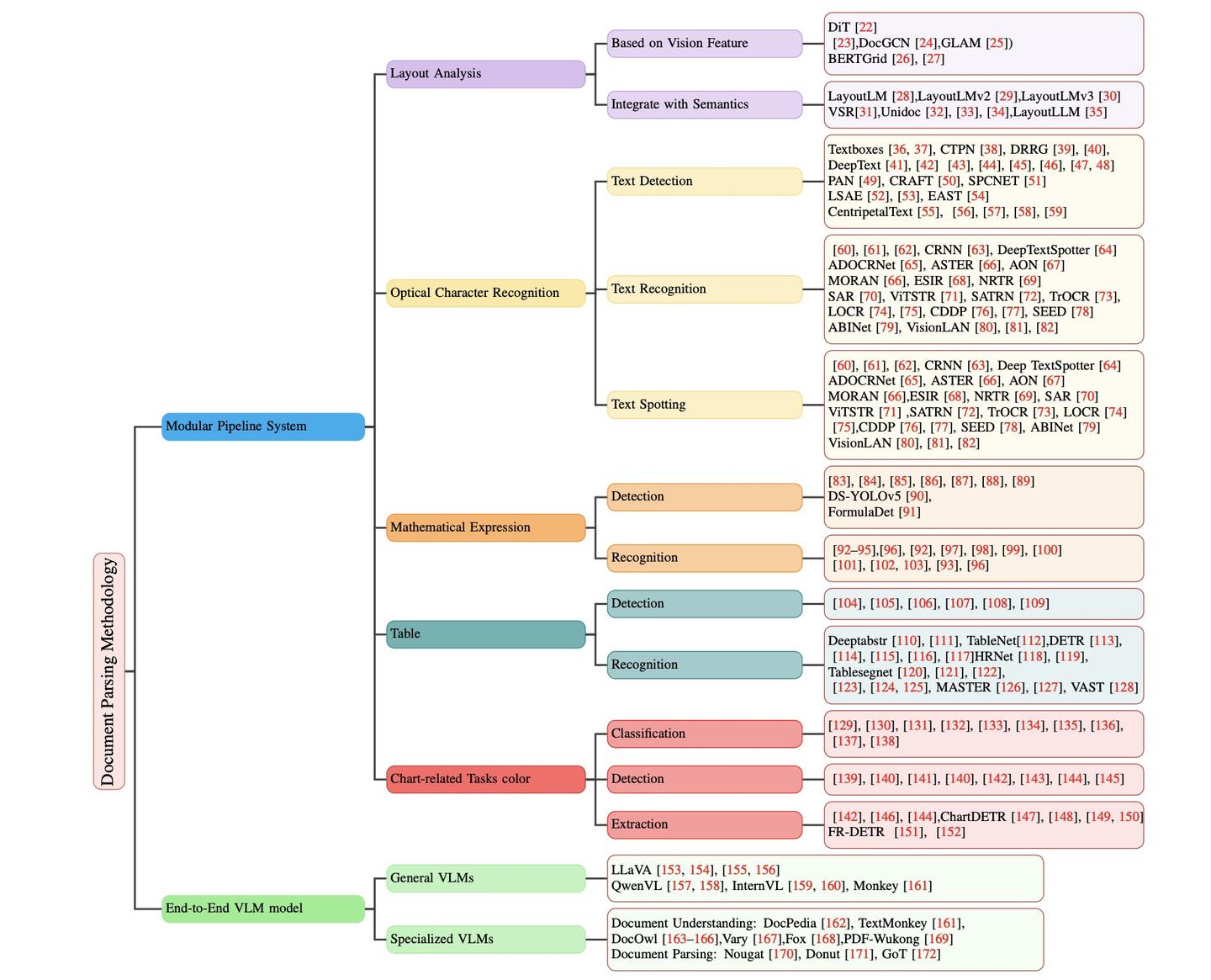 Document Parsing Unveiled: Techniques, Challenges, and Prospects...简要总结 - 知乎