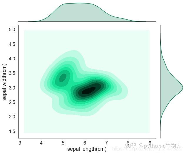 Python可视化24|seaborn绘制多变量分布图（jointplot|JointGrid） - 知乎