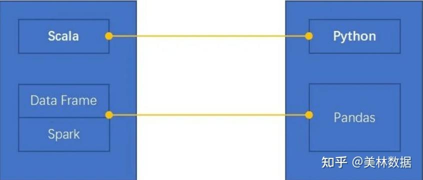 数据分析工具选Python还是Scala？我们帮你解决选择困难症 - 知乎