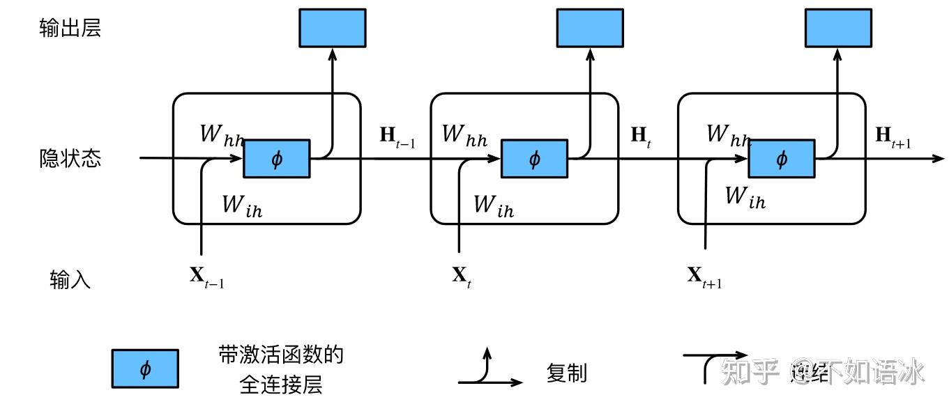跟着问题学10——RNN详解及代码实战 - 知乎