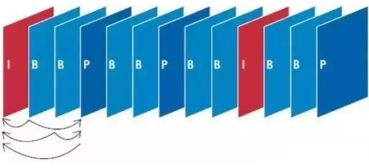 音视频基础: I帧 P帧 B帧 GOP DIR PTS DTS 帧率 码率的介绍 - 知乎