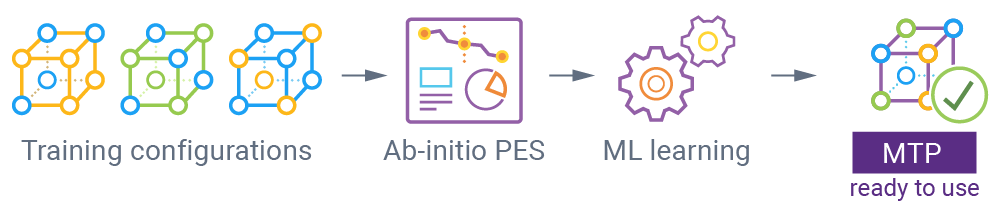 机器学习力场ML-MTPs与流程自动化 - 知乎