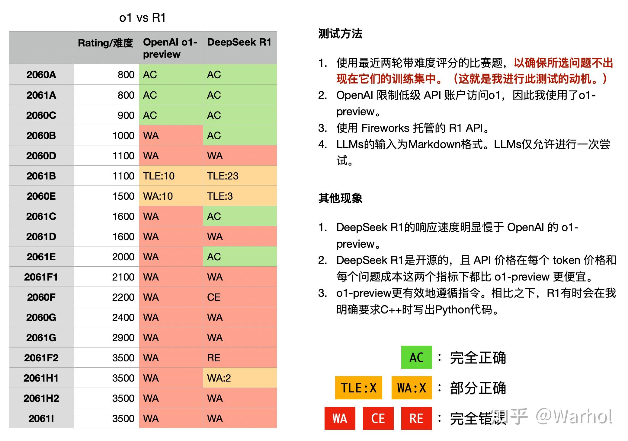 DeepSeek R1 v.s. OpenAI o1 - Codeforces 近期比赛 - 知乎
