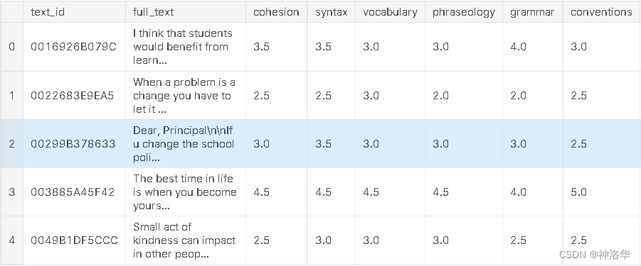 2022-kaggle-nlp赛事：Feedback Prize - English Language Learning - 知乎