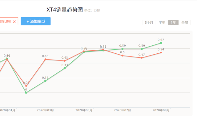 凯迪拉克XT4销量超越奔驰GLB，BBA格局将被打破？ - 知乎