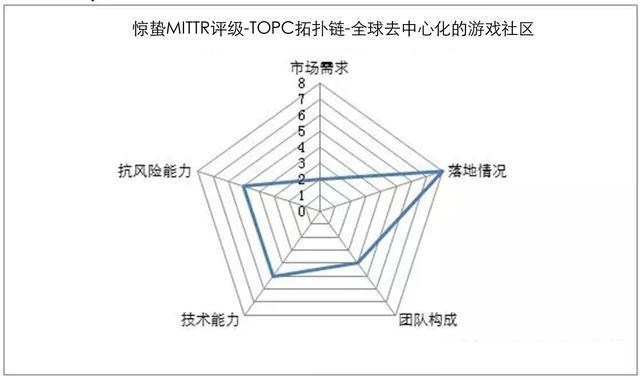惊蛰MITTR评级-TOPC拓扑链-全球去中心化的游戏社区 - 知乎