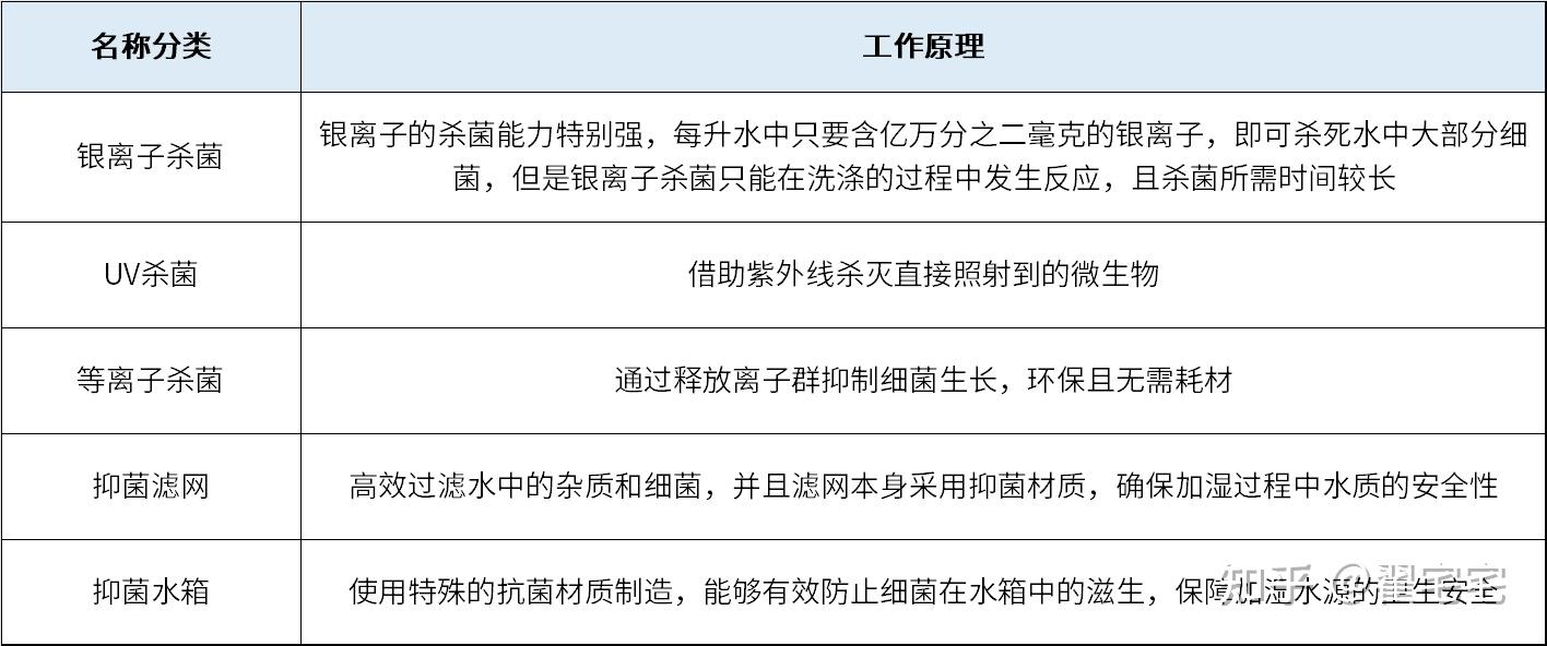 净化加湿一体机是智商税吗？华为智选720、airx 、352 、飞利浦、美的五款热门净化加湿机哪款更值得购买？一篇教会你净化加湿一体机该怎么选？