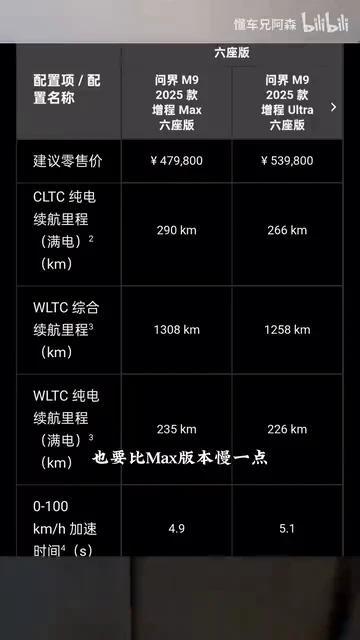 25款问界M9/M5/享界S9增程保姆级快速解读 - 知乎