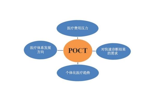 POCT检测的概念 - 知乎