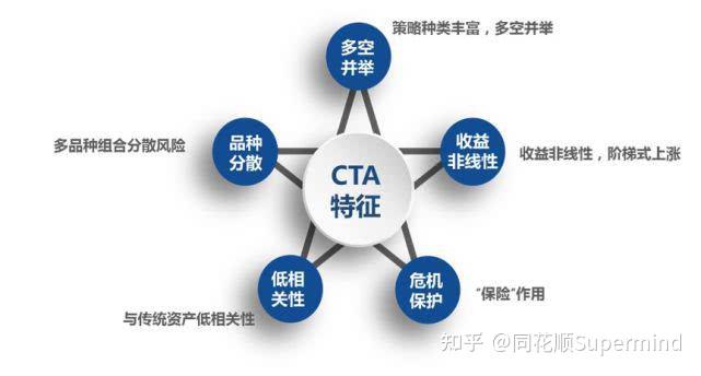一文读懂什么是CTA策略？ - 知乎