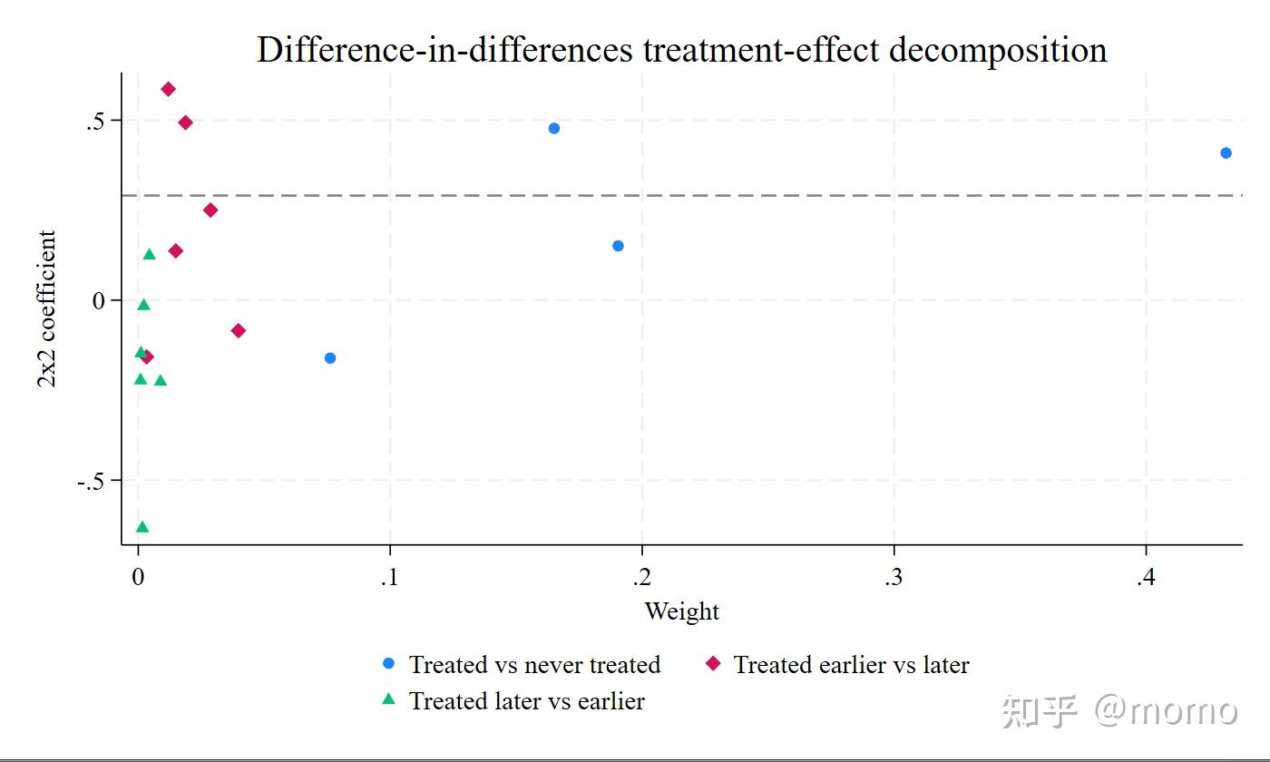 Stata学习：如何绘制古德曼-培根分解图？ddtiming / bacondecomp / xtdidregress - 知乎