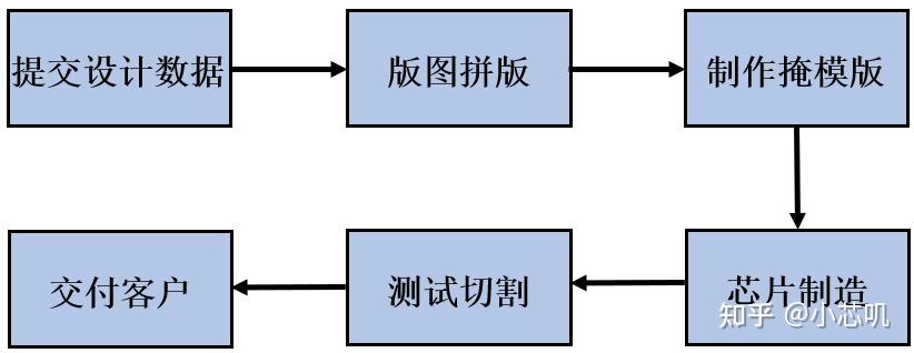 芯片流片 MPW 和 full mask 怎么选? - 知乎