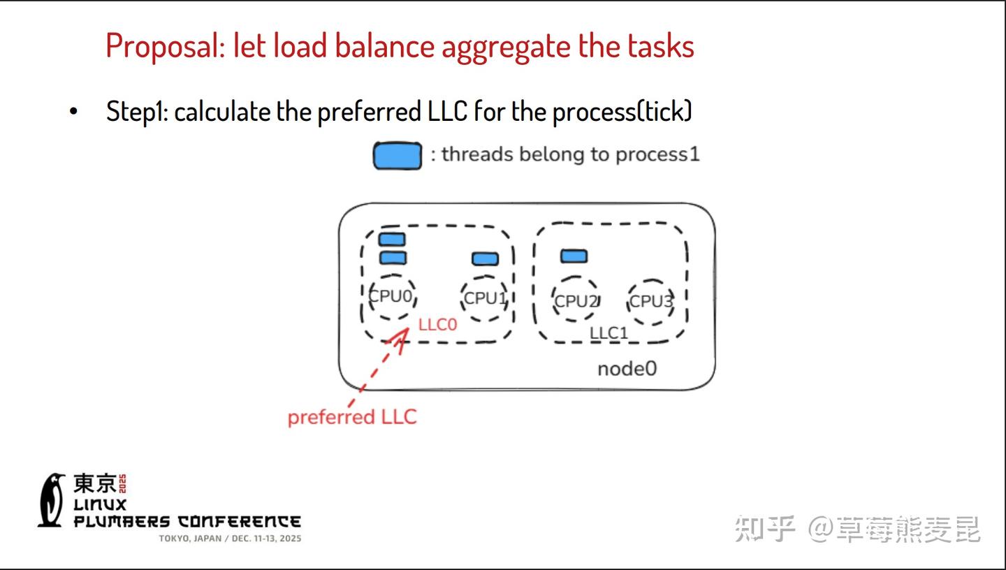 Cache Aware Scheduling - 知乎