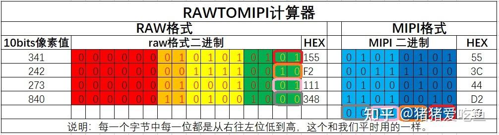 ISP--MIPI数据与RAW数据的转换 - 知乎