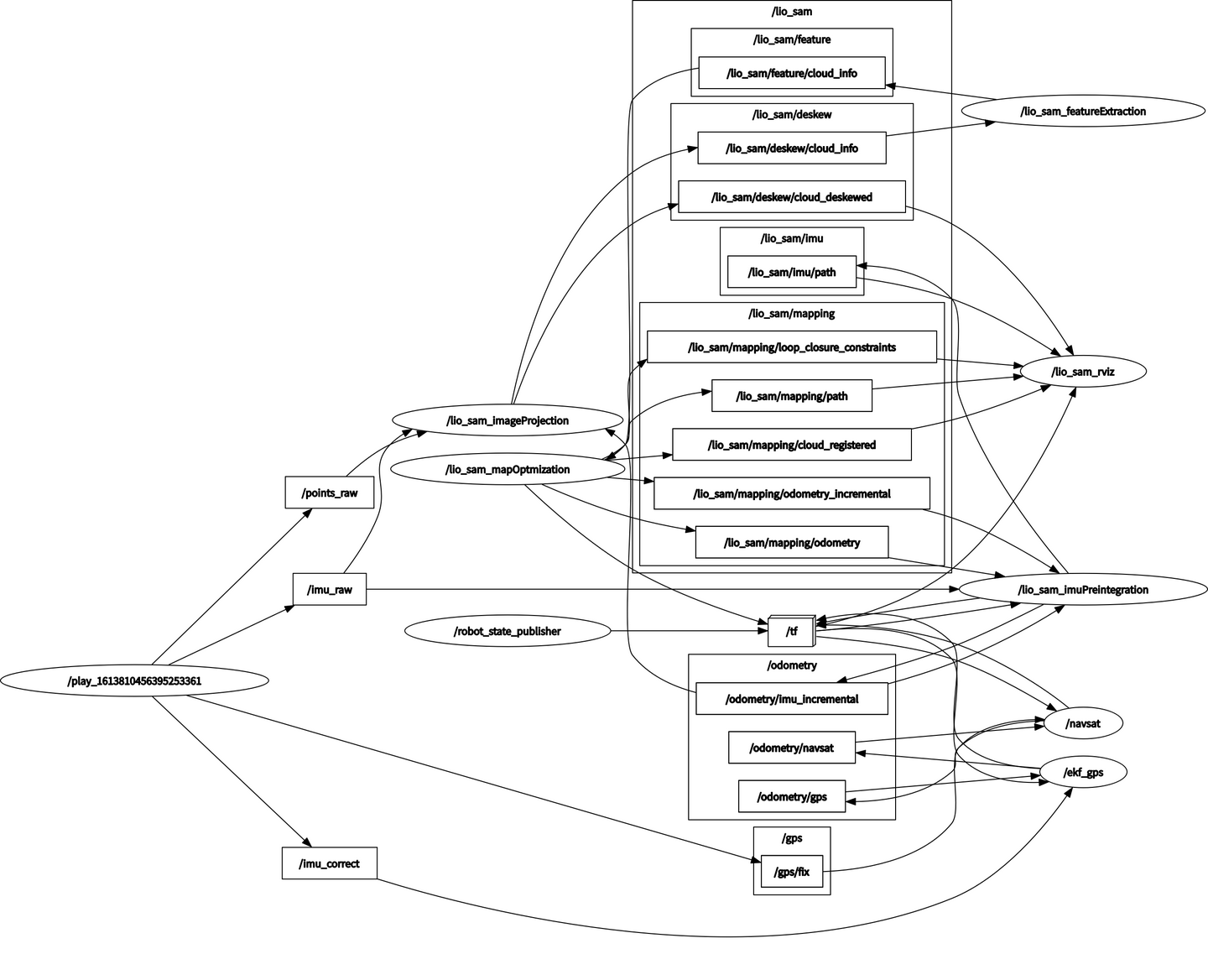 LIO_SAM中base_link与odom坐标系的变换 - 知乎