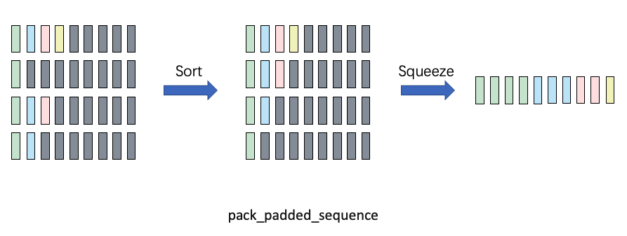 Pytorch: pack_padded_sequence 详解 - 知乎