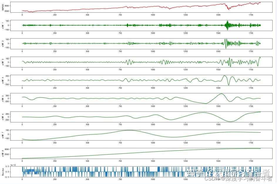 Ceemdan And Lstm Cnn模型时序数据预测(python代码,有中文注释,三份不同数据集测试集效果均佳,无需修改数据路径,解压缩