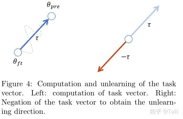 Knowledge Unlearning for LLMs: Tasks, Methods, and Challenges - 知乎