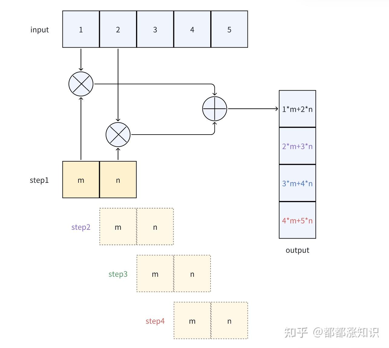 【LeetGPU-day5】1D Convolution 及 Dynamic Shared Memory 优化 - 知乎