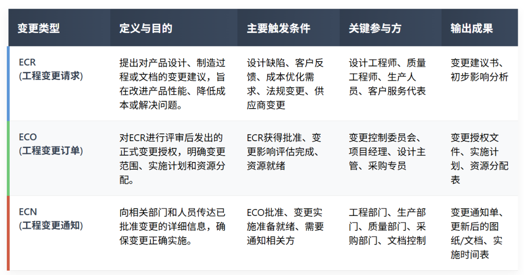 工程变更管理ECR、ECO、ECN一文搞懂？【附具体实例】 - 知乎