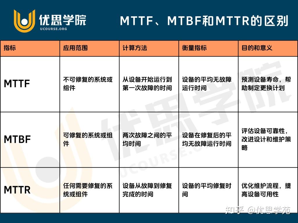 MTTF、MTBF 和 MTTR 的区别是什么？ - 知乎