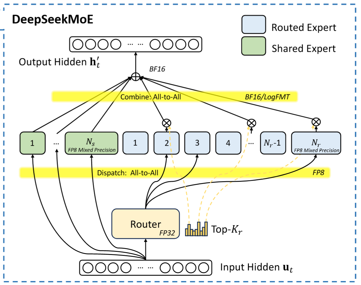 Insights into DeepSeek V3 - 知乎