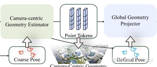 论文阅读《FLARE: Feed-forward Geometry, Appearance and Camera Estimation ...