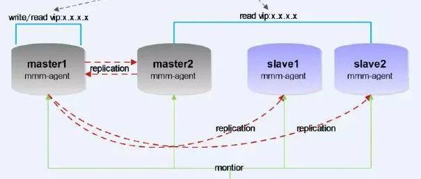 mysql集群高可用mmm和mha对比 - 知乎