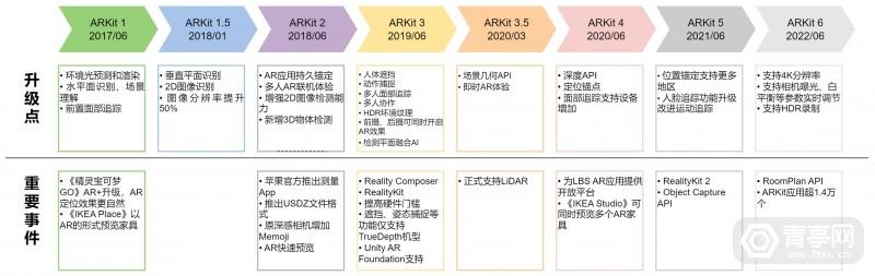 苹果MR头显背后的秘密武器，ARKit演进历程一览 - 知乎
