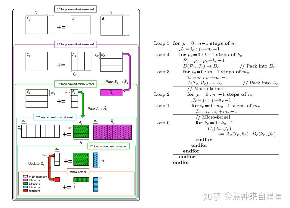 如何优化CPU GEMM？ - 知乎