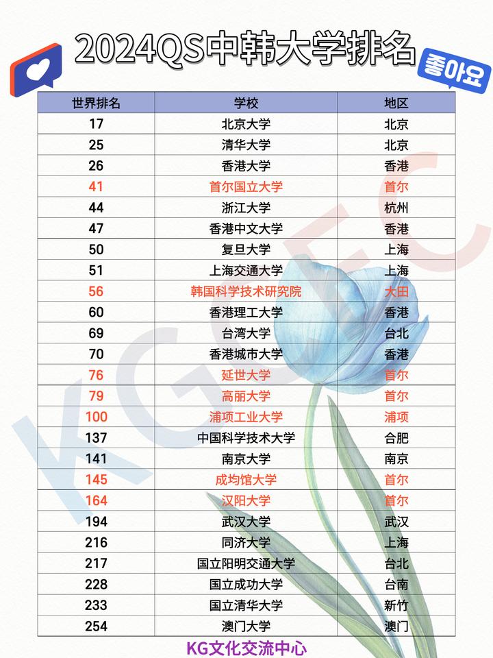 2024QS中韩大学排名 - 知乎