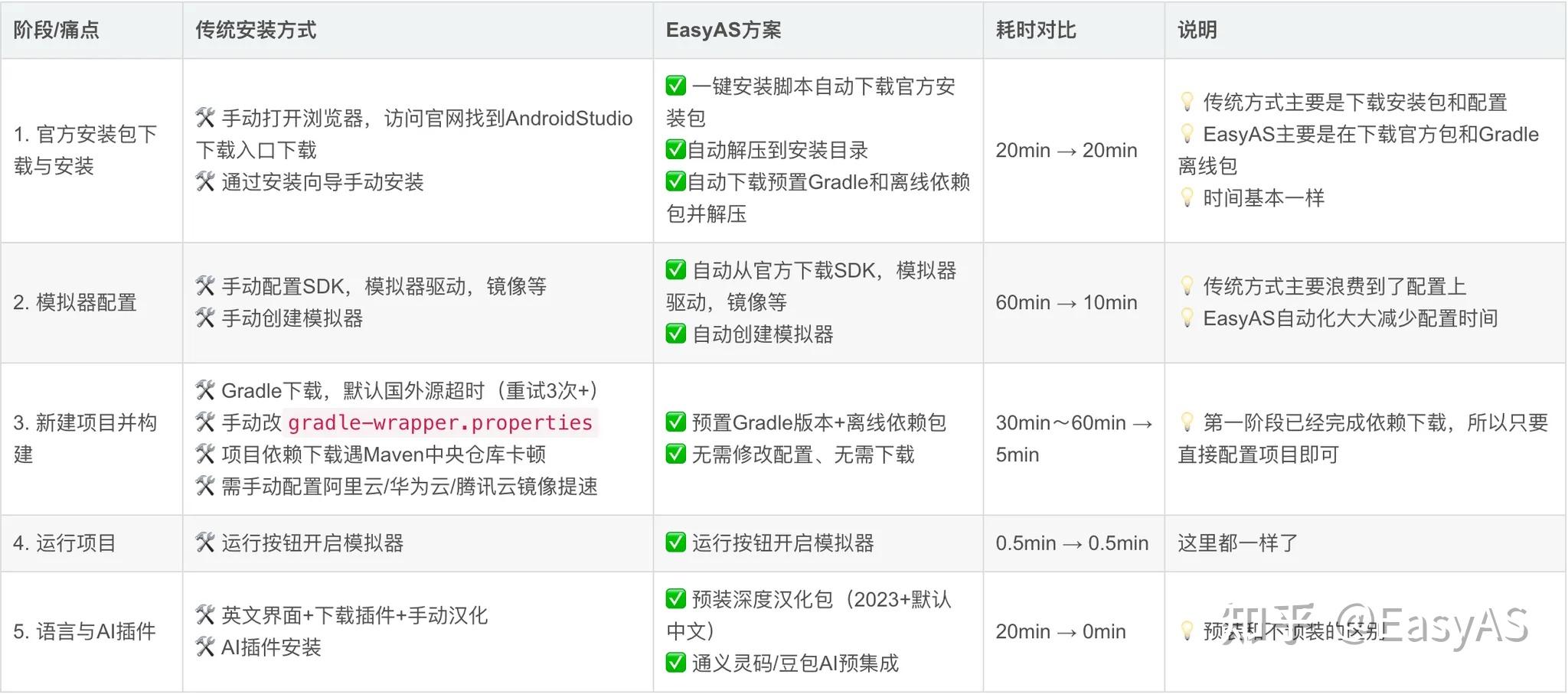 AndroidStudio安装一键解决方案EasyAS：30分钟搞定全环境配置，告别Gradle下载、模拟器运行等一系列问题！！！ - 知乎